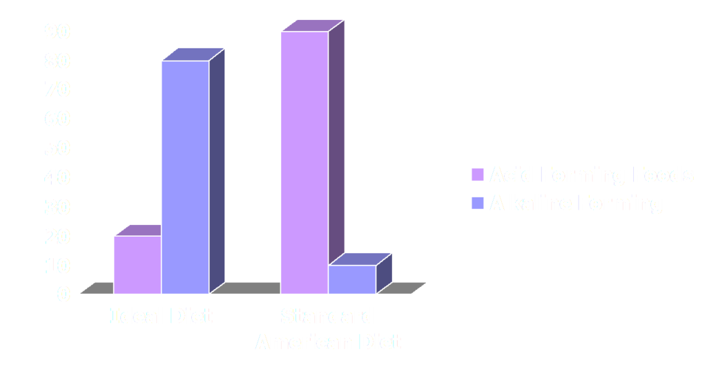 SAD bar chart - Self-Heal School